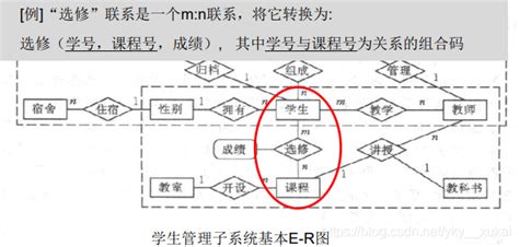 数据库原理 逻辑结构设计数据库逻辑结构设计怎么写 Csdn博客