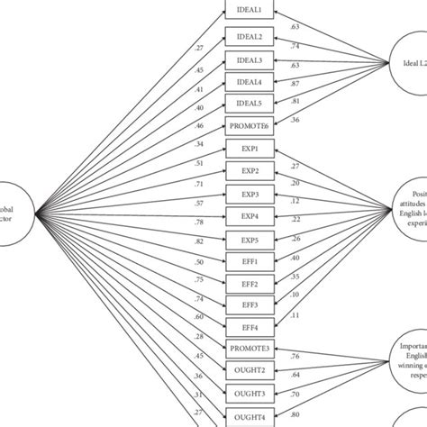 Pdf Wang Q And Li S 2019 The Relationship Between Task Motivation And L2 Motivation An