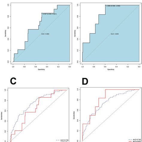 Calibration Curves And Receiver Operator Characteristic Curves Of The