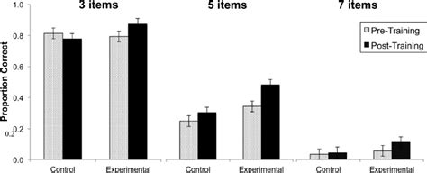 Visuo Spatial Working Memory Performance As A Function Of Group For Download Scientific Diagram