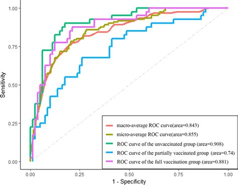 The Fusion Models Predicted Receiver Operating Characteristic Roc Download Scientific Diagram