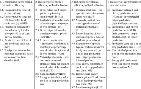 Indicators Of Utilisation Efficiency Of Agricultural Lands Download Scientific Diagram