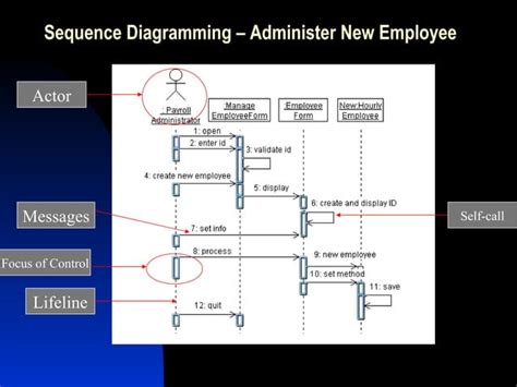 Ooad With Uml Interaction Diagramming Ppt
