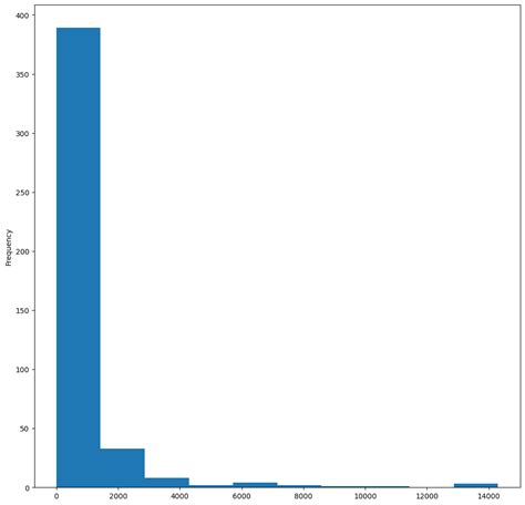 Visualizing Distributions Ocademy Open Machine Learning Book