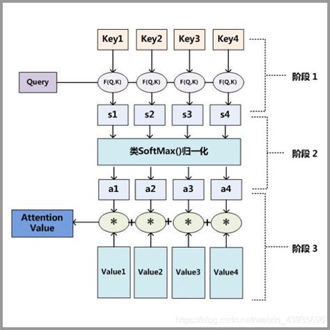 【深度学习】attention的原理、分类及实现 attention分类器csdn csdn博客