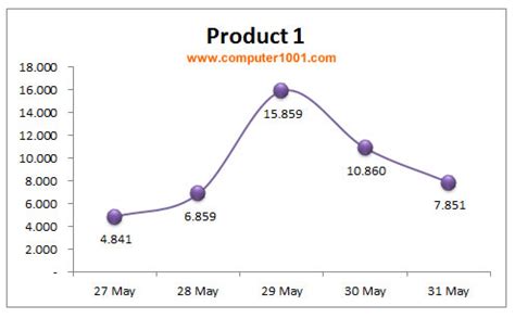 Cara Membuat Line Chart Di Excel