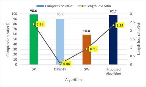 Compression Ratio And Average Length Loss Ratio Of The Different Download Scientific Diagram