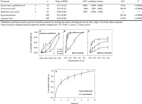 Insecticidal Bioassays For Stephanitis Pyrioides With Summary Of Probit