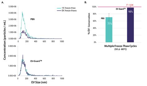 Ev Guardtm Ev Storage Buffer System Biosciences