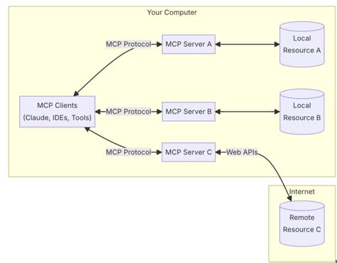 从数据安全角度浅析model Context Protocol数据与大模型接口协议 安全内参 决策者的网络安全知识库