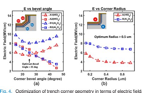Figure 4 From Electrostatic Engineering Of β Ga2o3 Trench Metalinsulatorsemiconductor Schottky