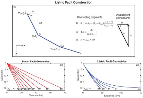 A Construction Of A Listric Fault Geometry B All The Planar Fault Download Scientific