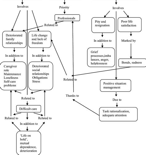 Conceptual Map Created From The Discourse Analysis Of Interviews With