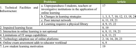 Articles Discussing Online Learning Issues Download Scientific Diagram