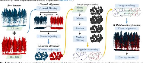 Figure 1 From Efficient Divide And Conquer Registration Of Uav And Ground Lidar Point Clouds