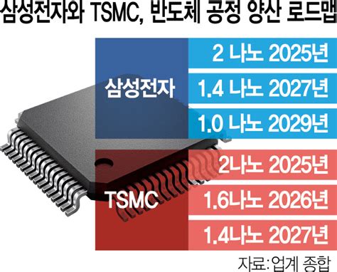 파운드리 반전 노리는 삼성전자 ‘꿈의 공정 1나노 개발 돌입
