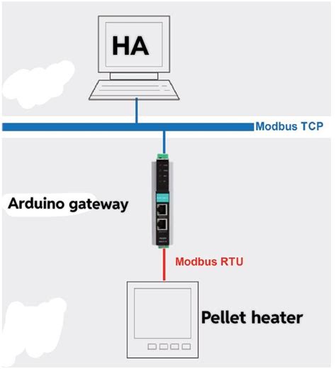 Modbus Gateway Rtu Tcpip Rarduinoprojects