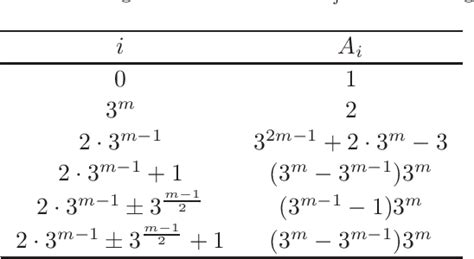 Table 3 From Subfield Codes Of Linear Codes From Perfect Nonlinear Functions And Their Duals