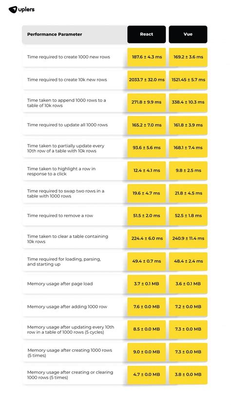 Vue Vs React Which Is The Better Front End Js Framework Uplers