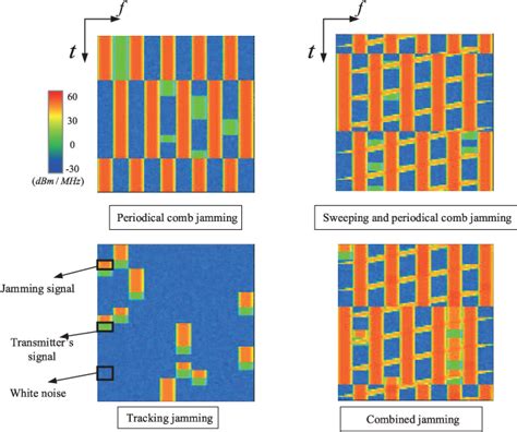 Figure 5 From Dynamic Spectrum Anti Jamming Access With Fast Convergence A Labeled Deep