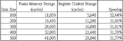 Table 2 From An Efficient Way Of Passing Of Data In A Multithreaded