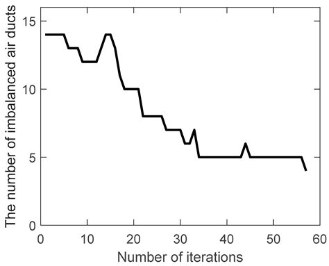 Energies Free Full Text Optimization Of Dual Design Operation Ventilation System Network