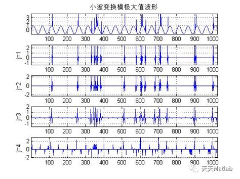 信号去噪基于小波模极大值数字信号去躁含Matlab源码 matlab小波变换模极大值及对应程序 CSDN博客