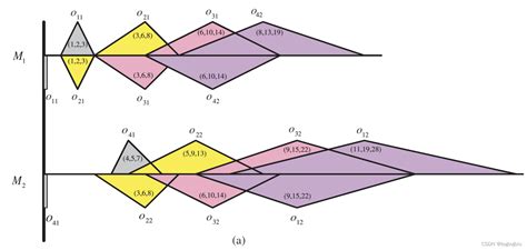 带模糊加工时间的柔性作业车间调度理论和ga复现python柔性车间调度 Python Csdn博客