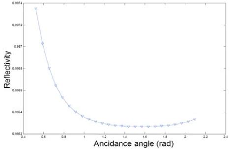 Reflectivity Of The Device Versus The Angle Of Incidence Download