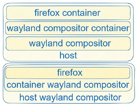 Containerlize Gui Apps With Wayland Incus Linux Containers Forum
