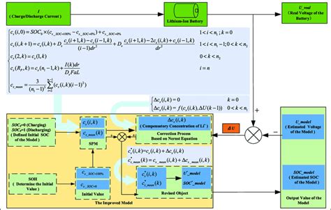 The Scheme Of The Proposed Soc Estimation Method Download Scientific