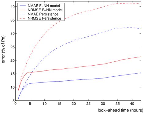 Comparison Of Persistence And Fuzzy Nn Model Performance Using Both