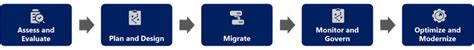 seamless shift migrating from amazon rds for postgresql to azure
