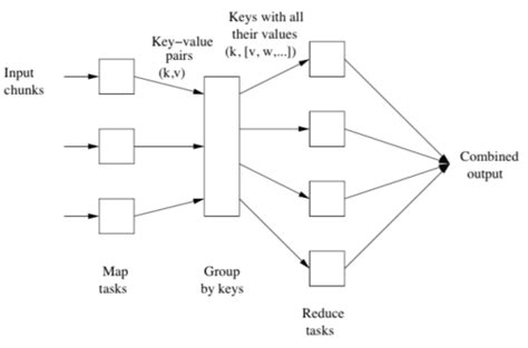 Map Reduce Applications And Tools Lecture 13 Flashcards Quizlet
