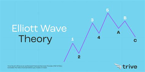 Elliott Wave Theory Explained With Examples Waves Cycle