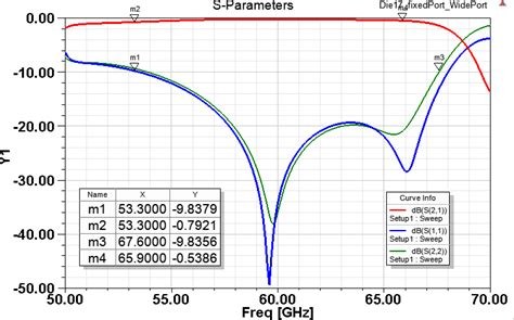 A Microstrip To Waveguide Transition Model B Simulated Sparameters