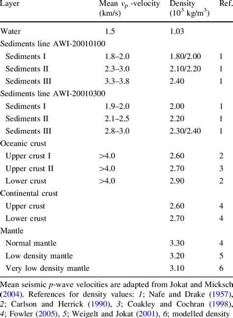 list of parameters used for 2 d gravity modelling download table