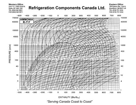 Ammonia R717 Pressure Enthalpy Chart Pdf