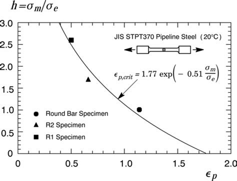 Ductile Failure Locus For The Tested Steel Download Scientific Diagram