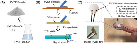 Flexible Piezoelectric Sensor For Pregnant Recognition Based On The Pulse‐taking Procedure In