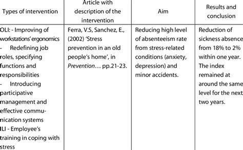 Description Of Multimodal Interventions Applying Some Productivity