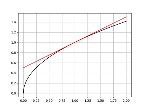 Linear Approximations Engineering Math Resource Center College Of Engineering Usu