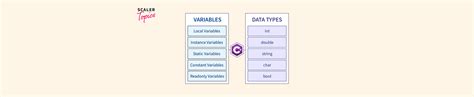 Variable And Data Types In C Scaler Topics