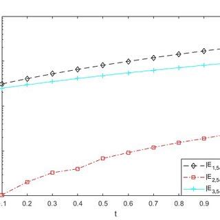 The residual errors for equation 1 ν 0 01 via M VCM Download