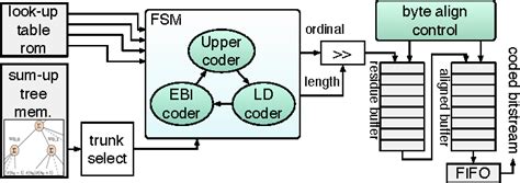 Figure 1 From Design And Analysis Of An Fpga Based Encoder Soc For