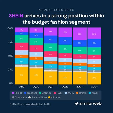 Similarweb On Linkedin Ahead Of The London Ipo Announcement Expected Any Day Now From Shein Some…