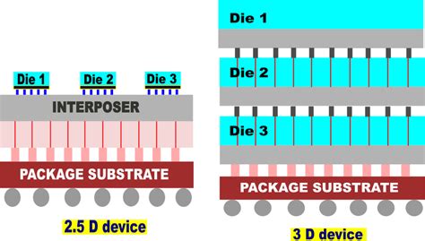 Chiplet Based Ic Design ~ Learn And Design Semiconductors