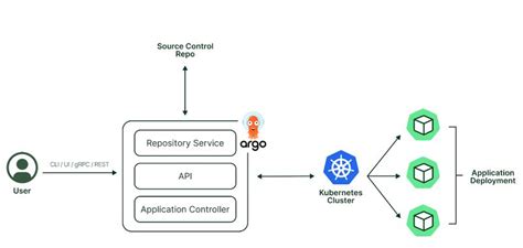 Ankush Madaan On Linkedin Devops Gitops Kubernetes