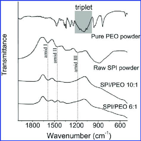 FT IR Spectra Of The Pure PEO Powder Raw SPI Powder And Nanofiber