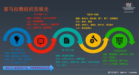 喜马拉雅 Cto 陆栋栋：从技术 土话”开始，解析 7 年技术管理实践文化 And 方法刘家宇infoq精选文章